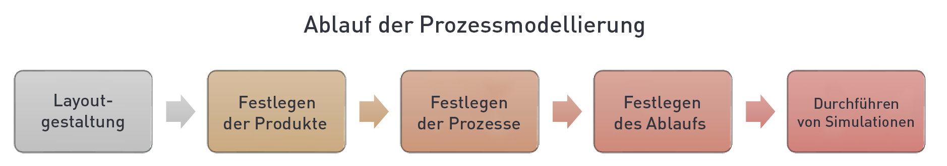 Einführung in die Prozessmodellierung - Visual Components